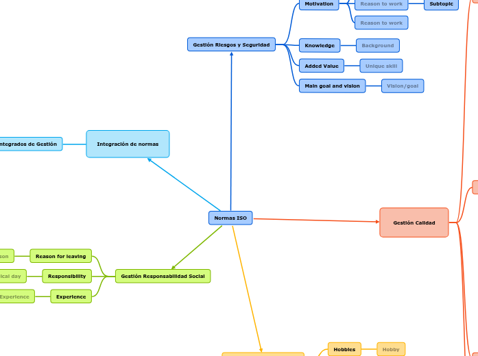 Normas ISO - Mind Map